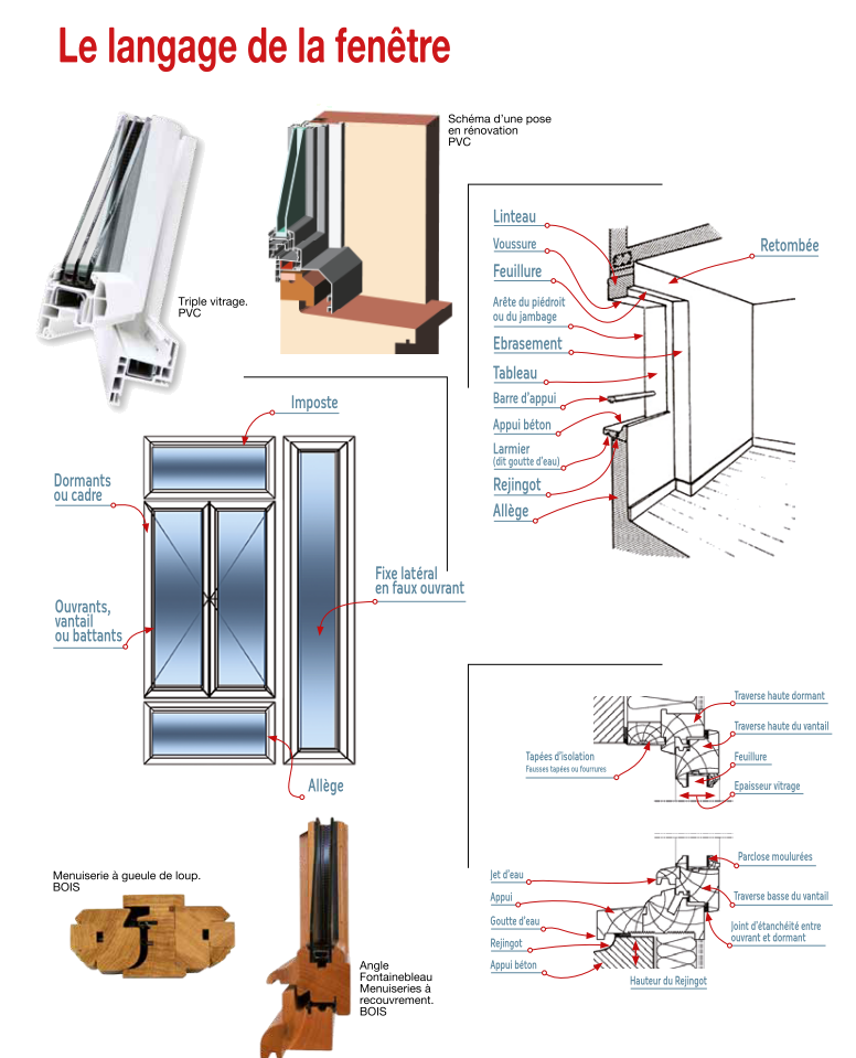 Le langage de la fenêtre